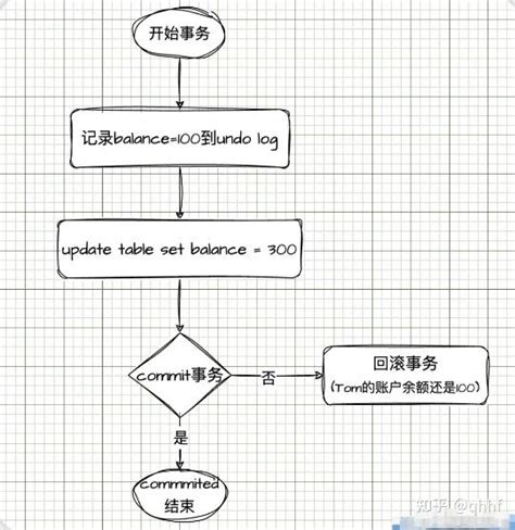 Mysql日志详解——日志分类、二进制日志bin Log、回滚日志undo Log、重做日志redo Log 知乎