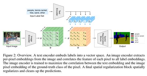 Language Driven Semantic Segmentation论文阅读笔记 脂环 博客园