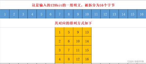 密码学 aes加密算法 aes128 csdn博客