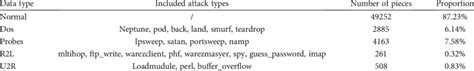 partial nsl kdd dataset information download scientific diagram
