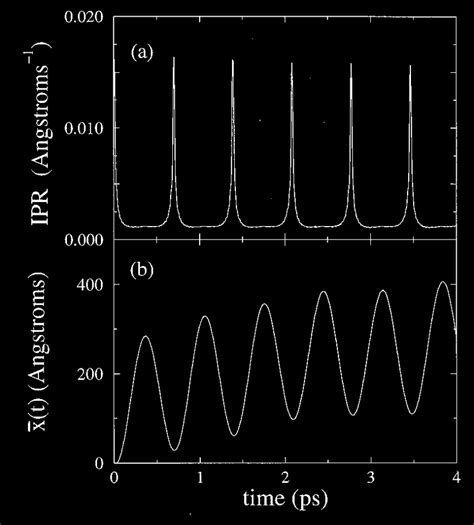 Inverse Participation Ratio A And The Position Expectation Value X ¯ T Download Scientific