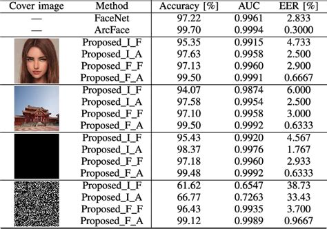 Table Iii From Cancelable Face Recognition Using Deep Steganography Semantic Scholar