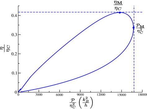maximum efficiency at the maximum output power p m η 2 c is the