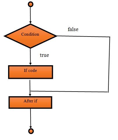Java Flow Control Statement If Else And Else If Studytonight