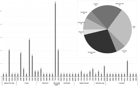 A Total Of 139 Point Mutations Were Detected Frequencies Of Bcr Abl Download Scientific