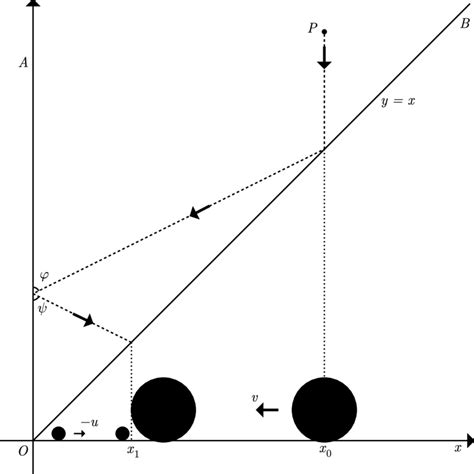 ϕ ψ And The Second Collision Download Scientific Diagram