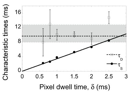 Values of the characteristic diffusion time τ D and characteristic Download Scientific