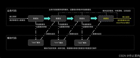 【开源】低代码后端api框架，让springboot开发效率激增，低代码内核，所有代码只写1次once2 Csdn博客