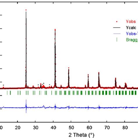 Final Plot Of The Rietveld Refinement Showing The Observed Calculated