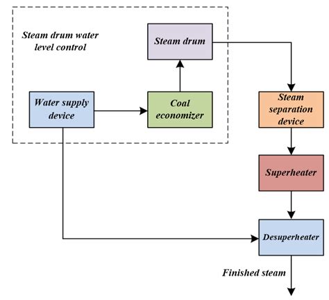 The Simplified Block Diagram Of The Cfb Boiler Water System Download Scientific Diagram
