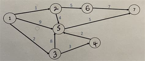 The Following Is The Forward Dynamic Programming