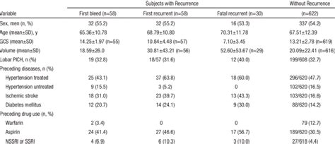Characteristics Of The Patients Before First Ever And Recurrent Bleeds Download Table