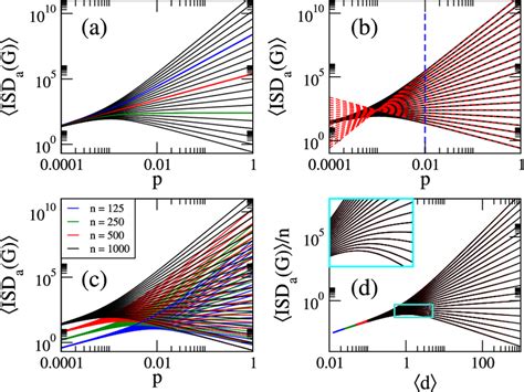 A B Average Variable Inverse Sum Deg Index Download Scientific Diagram
