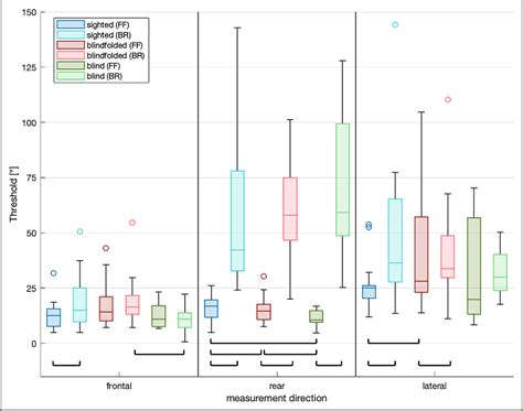 Figure 3 From Auditory Spatial Bisection Of Blind And Normally Sighted Individuals In Free Field