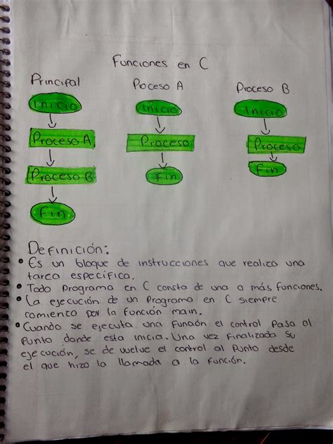 Programacion En C Definición De Función