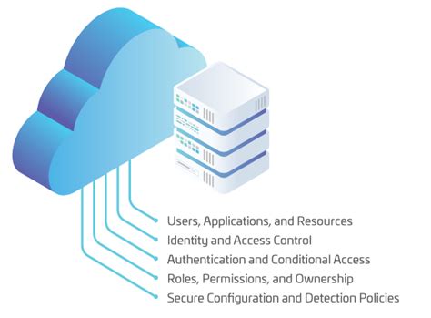 Cloud Security Assessment Strengthen Your Defenses With SecureSky