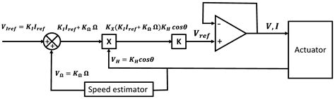 Magnetic Resonance Imaging Compatible Electromagnetic Actuator Design And Tests