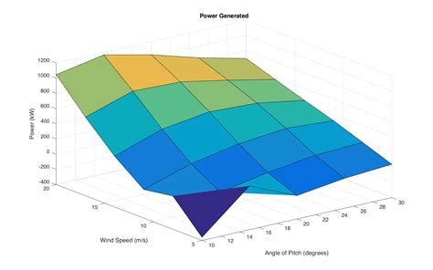 Wind Turbine Blade Fluid And Structural Optimisation Using Cae Fluid Flow Cfd Simscale