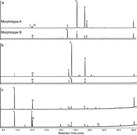 Total Ion Chromatograms Of Gc Ms Analyses Of Volatiles Collected From