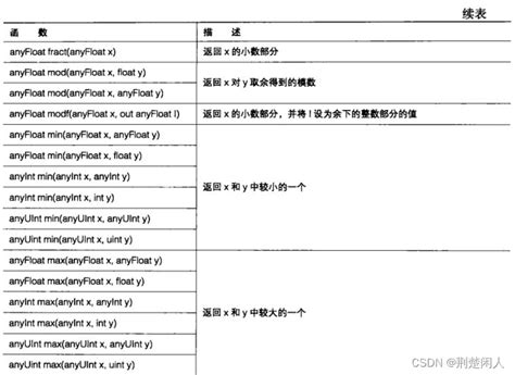 Glsl内置变量和内置函数glsl内置函数 Csdn博客