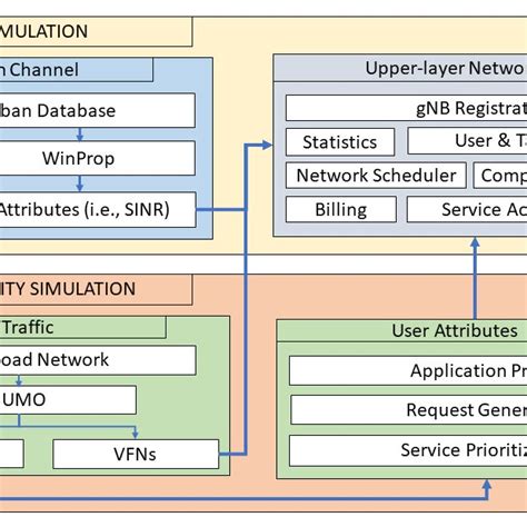 Vehicular Fog Computing Platforms System Level Architecture Download Scientific Diagram