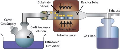 Schematic Illustration Of Aacvd Setup Used For Synthesis Of Catio3 Tio2 Download Scientific