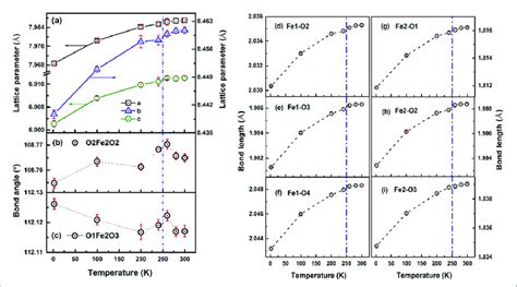 A Temperature Dependence Of Lattice Parameters A C Left Axis And B
