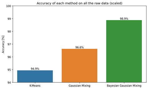 How To Improve Clustering Accuracy With Bayesian Gaussian Mixture Models