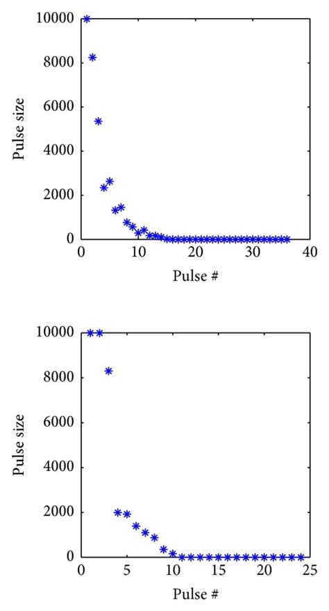 A Approximations To Optimal Sterile Male Pulse Sizes Obtained Download High Resolution