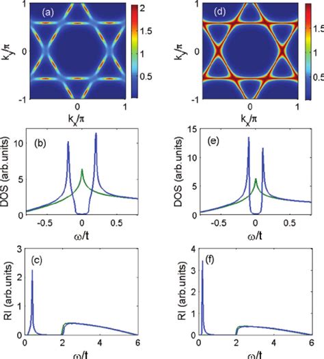Color Online The Same Plot As Fig But For T Download Scientific Diagram