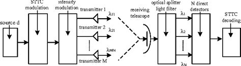 Figure 1 From Particle Filter Based Joint Sttc Decoding And Blind Estimation For Free Space