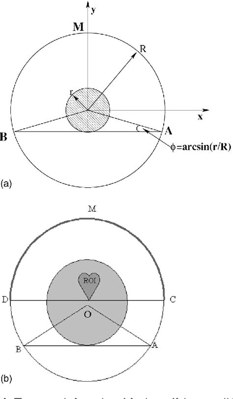 Figure 2 From A New Framework Of Image Reconstruction From Fan Beam