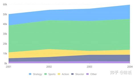 数据可视化 比较类 堆叠面积图 知乎