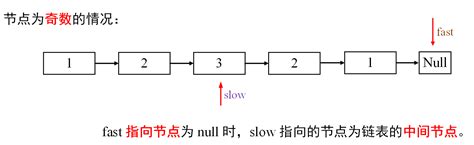 可视化图解算法14:判断一个链表是否为回文结构(回文链表) 好易学数据结构 博客园 可视化图解算法14:判断一个链表是否为回文结构(回文链表) 好易学数据结构 博客园