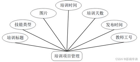 附源码 Javassm社会职业技能培训管理平台(程序lwjava 培训证书 源码 Csdn博客 附源码 Javassm社会职业技能培训管理平台(程序lwjava 培训证书 源码 Csdn博客