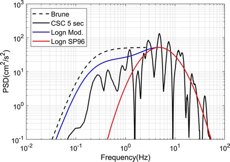Fit Of The Psd Squared Fourier Transform Of Acceleration Download Scientific Diagram