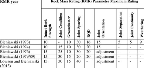4 Rmr Parameter Ratings By Rmr Year Download Table