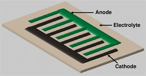 Schematic Representation Of Sc Sofc With Coplanar Interdigitated Download Scientific Diagram