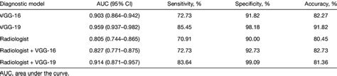 Diagnostic Performance Comparison Among Deep Learning Models And Download Scientific Diagram