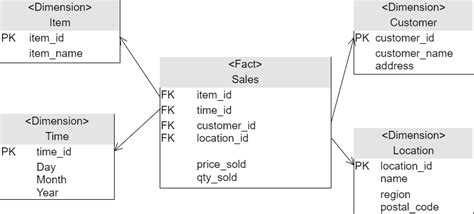 8 An Example Of A Multidimensional Model Download Scientific Diagram