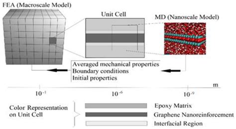 Multiscale Modeling And Characterization Of Graphene Epoxy Nanocomposite