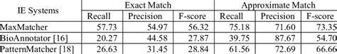 The Performance Comparison Of Three Different Dictionary Based Term