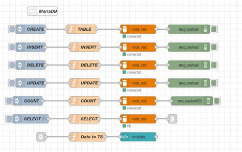 Aggregating Api Data Set In Mysql For Tabulator Table General Node