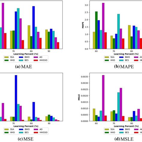error analysis for the dataset3 a mae b mape c mse d msle download