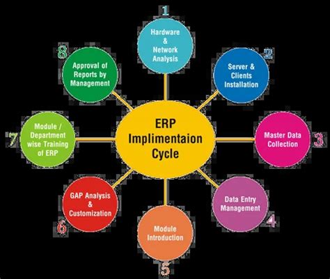 ERP Software Development In Arantangi ID 7816189397