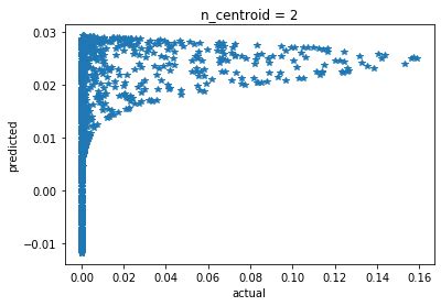Regression Linear Model With Radial Basis Function Transform What S Wrong Cross Validated