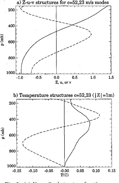 Figure 3 From The Large Scale Part Of Tropical Mesoscale Convective