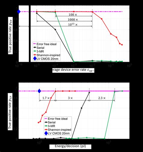 True Positive Tp Rate Of The Spin Based Support Vector Machine Svm