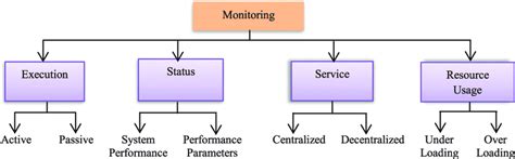 Taxonomy Based On Monitoring Download Scientific Diagram