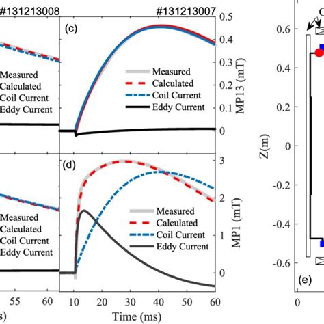 Pdf Determination Of Eddy Current Response With Magnetic Measurements